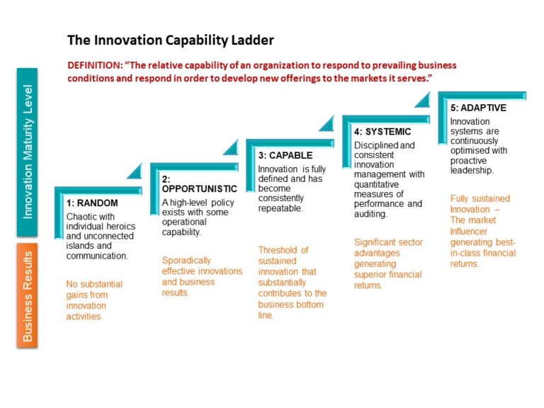 Climbing the Innovation Maturity Ladder | Innovation Success