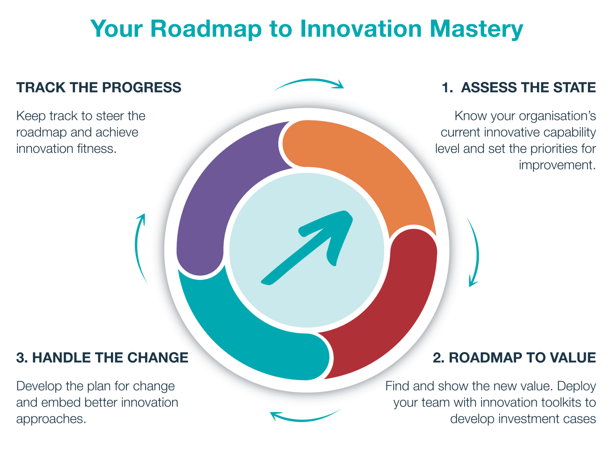Roadmapping for Strategy and Innovation - Innovation Success